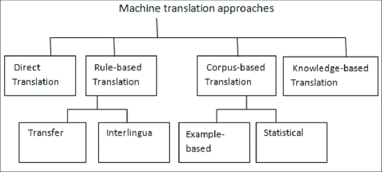 Machine vs Human Translations: Key Differences, Benefits, and Best ...