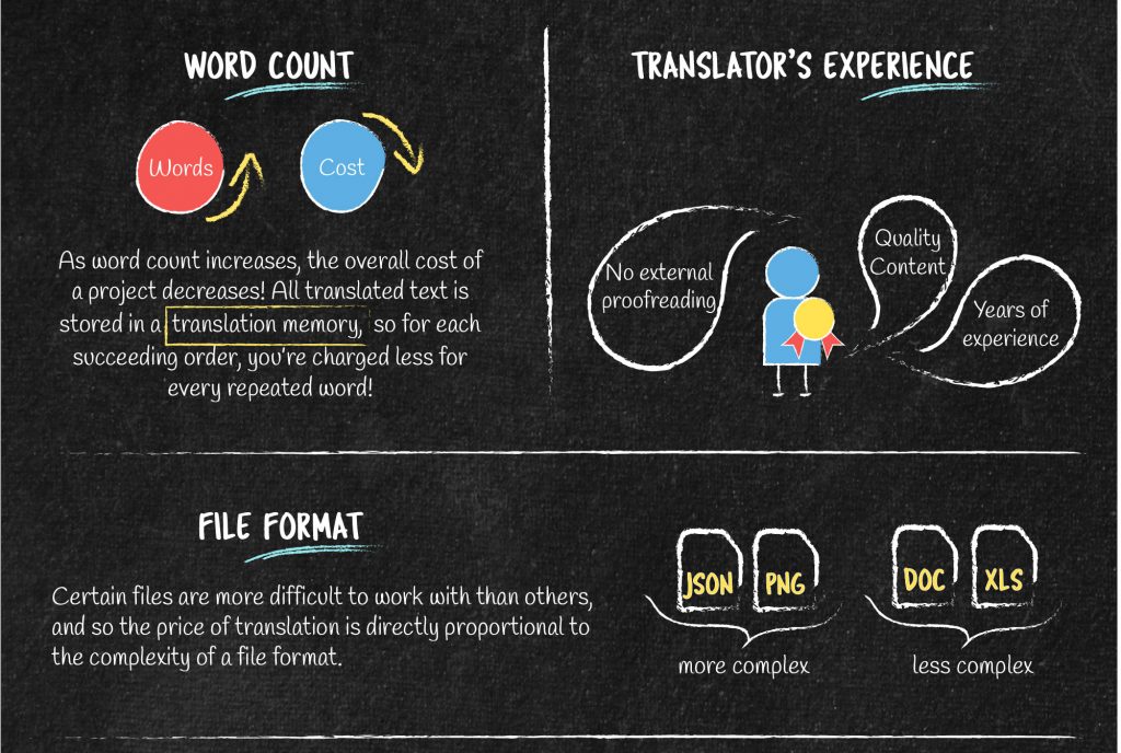 Translation Services Costs in 2025: Pricing Models, Rates, and Saving Tips