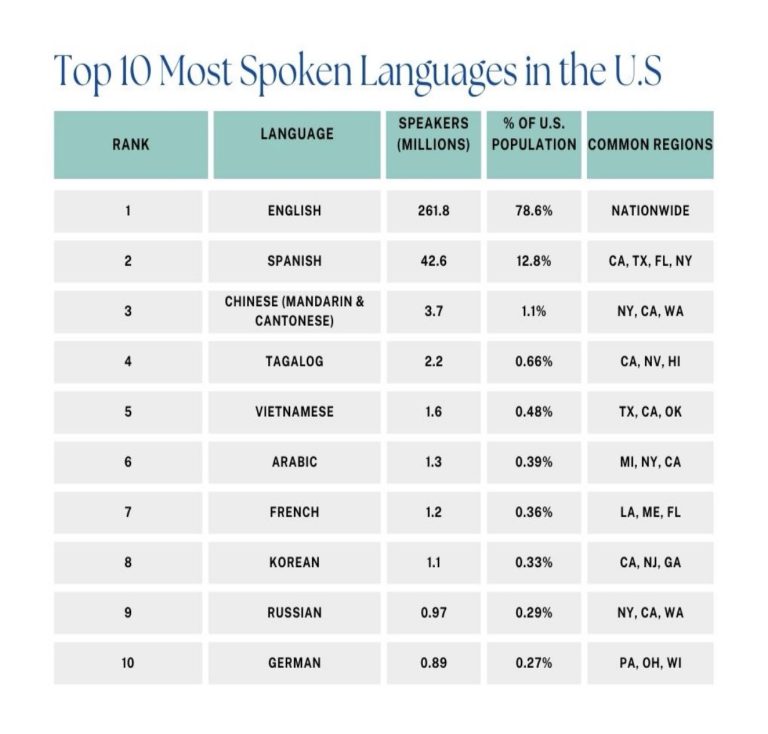 10 Most Common Languages Spoken in the U.S. (2025)